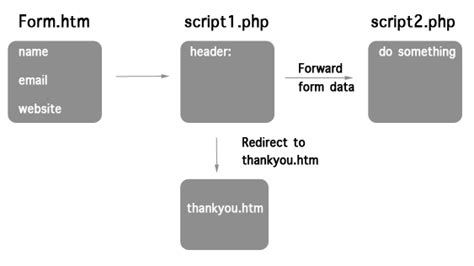 Php Send Form Data From 1 Script To Another Stack Overflow