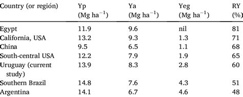 Comparison Of Average Yield Potential Yp Yield Ya Exploitable