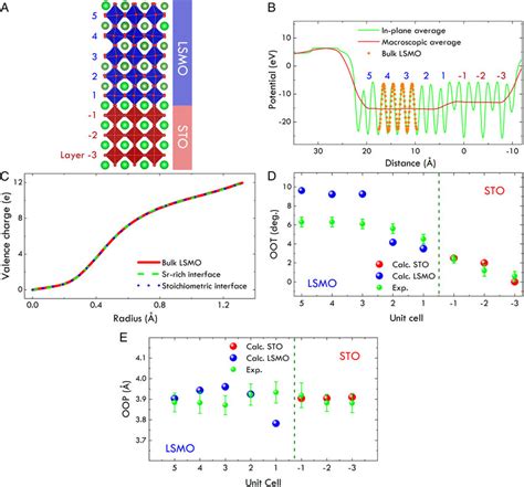 A Structural Model Used In Dft Calculations B In Plane And