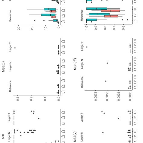 Performance In The Bidirectional Causality Setting Example 2 Download Scientific Diagram