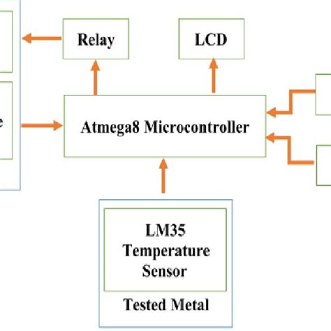 The Diagram Of A Metal Heat Conductivity Measuring Instrument Download Scientific Diagram