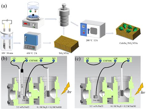 Schematic Illustration Of A The Synthesis Process For The