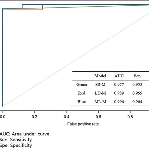 Receiver Operating Characteristic Roc Curve Of A Diagnostic Model