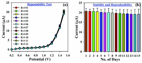 Repeatability Andstabilitytest A Repeatability Test Of 1 To 12 Runs Repeatability Andstabilitytest A Repeatability Test Of 1 To 12 Runs