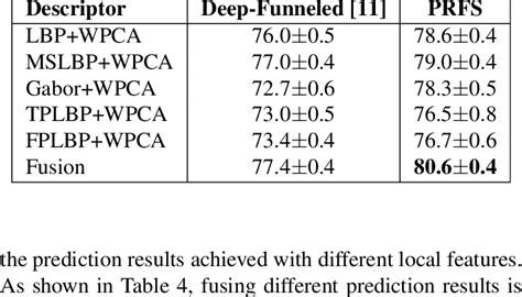 Mean Accuracy And Standard Error On Lfw In An Unsupervised Setting
