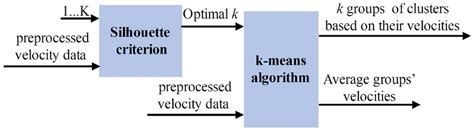 Flow Diagram Of The Velocity Based K Means Clustering Download