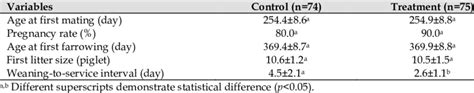 Reproductive Data Mean±sd Of 149 Primiparous Sows In Control And