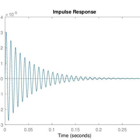 An Example Of A Quasi Static Signal With A Slowly Varying Amplitude