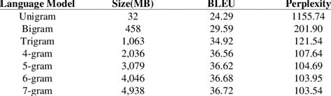 Performance Of The Btg Based Translation With Each N Gram Language Model Download Scientific