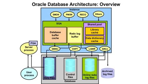 Oracle Database Architecture Oracle Database Database Oracle
