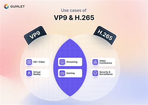 Vp9 Vs H265 Comparison Between Video Codecs Gumlet
