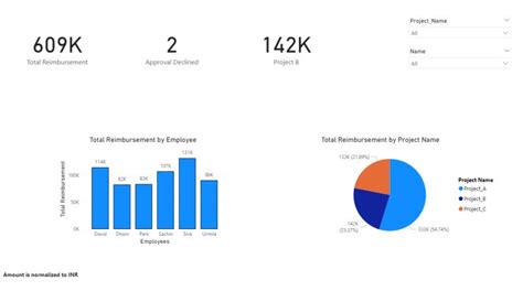 Ashish Chaudhary On Linkedin Dataanalytics Powerbi Datavisualization Datacleaning