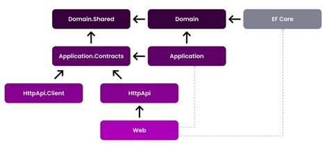 一、abp Vnext 基础篇丨介绍 目之瞬间