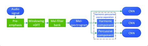[color online] the time frequency representation generation procedure