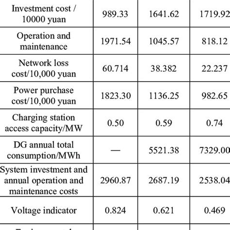 The Value Of Objective Function Under Different Planning Schemes