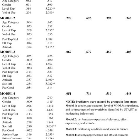 Summary Of Hierarchical Multiple Regression Analysis For Variables