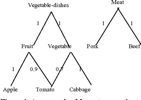 Figure 1 From A Mining Algorithm Under Fuzzy Taxonomic Structures Semantic Scholar