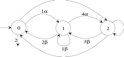Example Of A Max Automaton Download Scientific Diagram