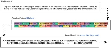 Narrative To Embedding Vector Flowchart Download Scientific Diagram