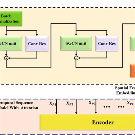 The Overall Structure Of The Res Sgcn Feature Extraction Part First