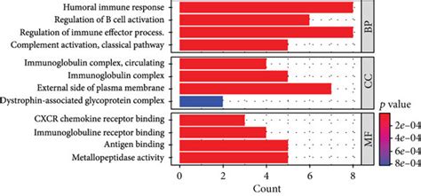 The Functional Enrichment Analyses Of Degs A The Go Analyses
