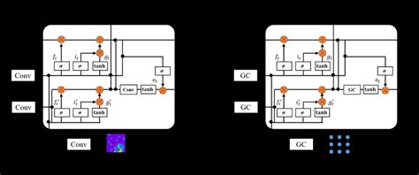 the basic cell unit of predrnn and gcpredrnn the sub figure a is