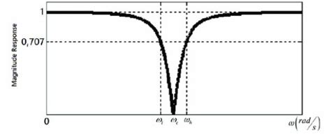 frequency response of iir notch filters download scientific diagram