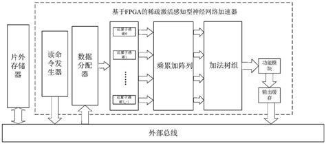 Sparse Activation Perception Type Neural Network Accelerator Based On FPGA Eureka Patsnap