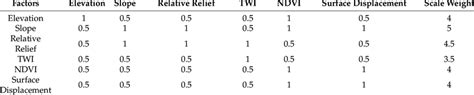 Assignment Of Score For Ahp Pairwise Matrix Table Download Scientific Diagram