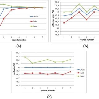 Confusion Diffusion Measures For A Variable Number Of Rounds A Download Scientific Diagram