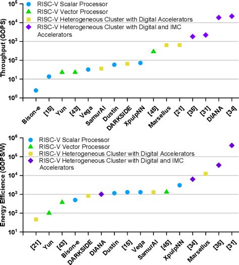 Figure From Exploring RISC V Based DNN Accelerators Semantic Scholar