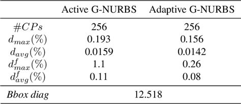 Table 1 From Adaptive Spline Surface Fitting With Arbitrary Topological