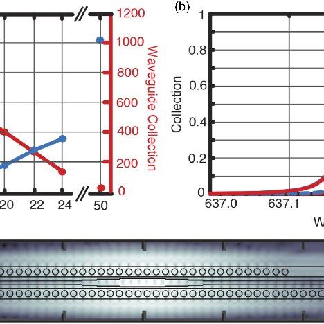 A The Enhancement Of Collection Into The Waveguide Mode Vs The Number Download Scientific