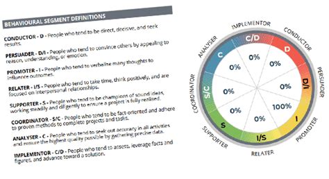 Disc Personality Profiling Tests And Training Resources In Australia