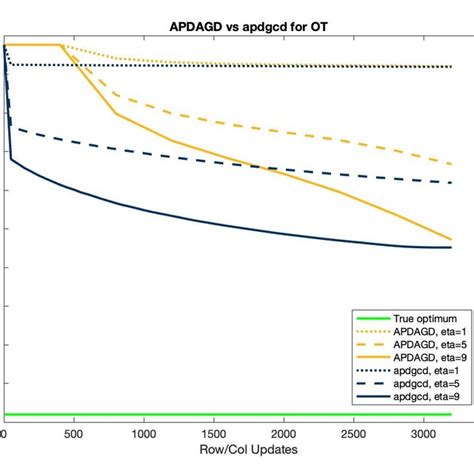 Performance Of Apdrcd Apdgcd Algorithms Versus Sinkhorn Algorithm On