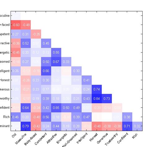Inter Correlation Among Different Trait Dimensions Blue Indicates