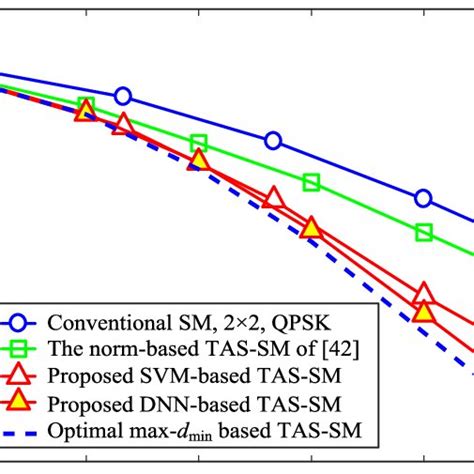 Proposed Feed Forward Dnn Based Multi Class Classifier For Adaptive