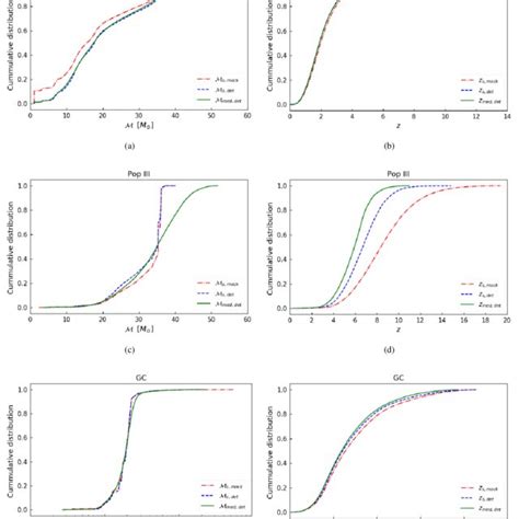 Cumulative Distribution Of The Parameters M Left And Z Right In