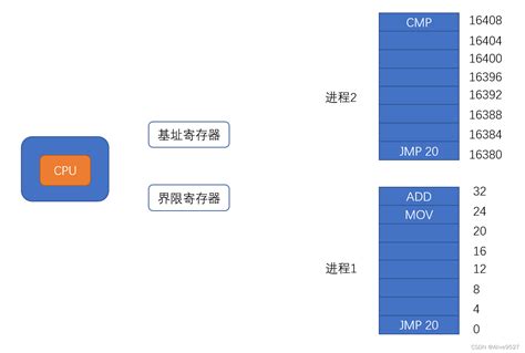 逻辑地址与内存管理 Csdn博客