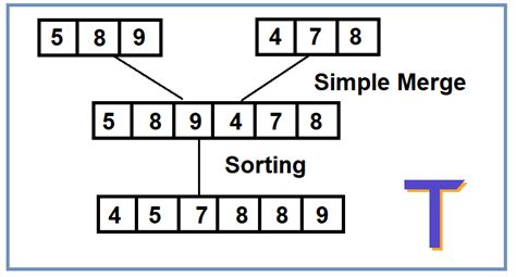 How To Merge Two Sorted Arrays Tekolio
