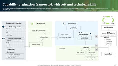 Capability Evaluation Ppt PowerPoint Presentation Complete Deck With Slides