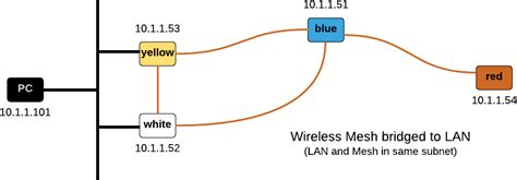 S Wireless Mesh Network Markus Juenemann