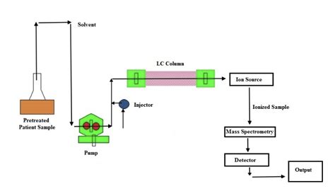 Hplc 인코덤 생물정보 전문위키