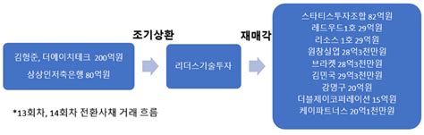 리더스기술투자 최대주주 바뀔까