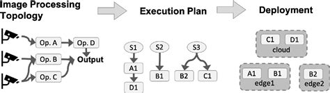figure 1 from architecture for orchestrating dynamic dnn powered image