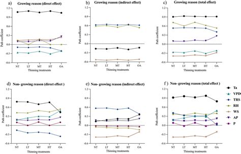 Direct Indirect And Total Effects Of Ta Vpd Tsr Rh Sap Ws And P