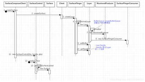 Android 图形架构 之三—— 创建layer、surface、surfacecontrolandroid Surface Layer