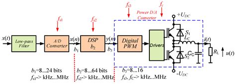 overview of signal processing problems in power electronic control circuits