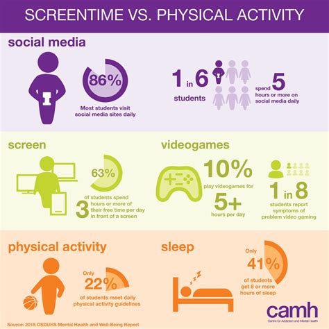 Screen Time Vs Physical Activity Physical Activities Screen Time