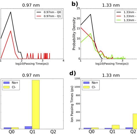 Top Oxygen Density Maps Inside The Pores For A 0 97 Nm Q1 And B Download Scientific
